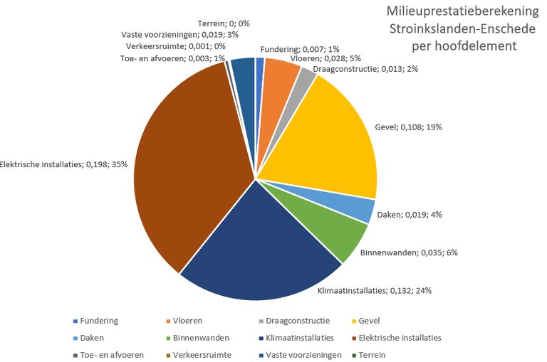 7 circulaire woningen in Stroinkslanden