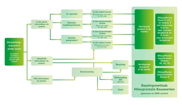 End-of-Life scenarios