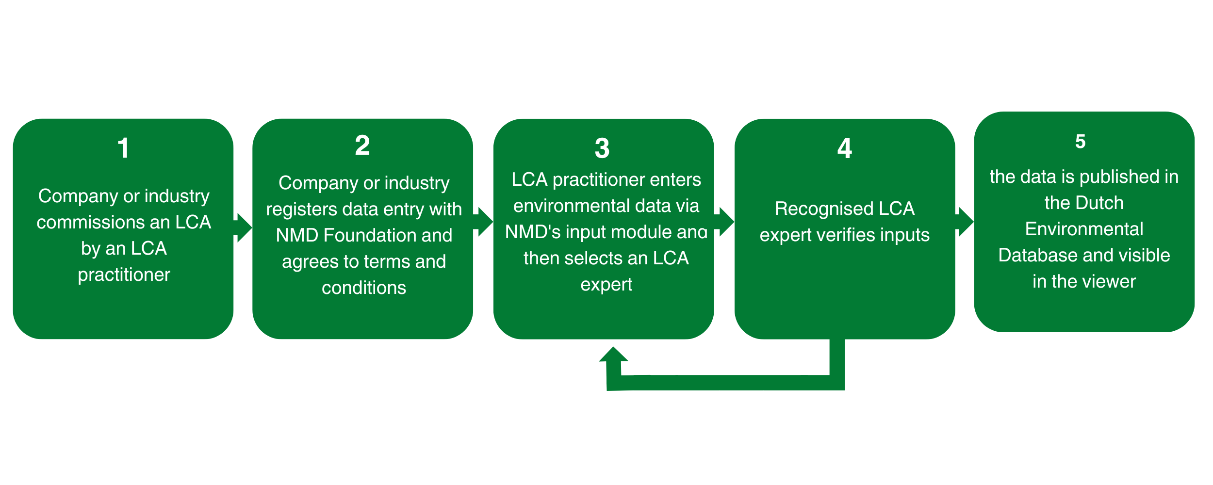 Registering environmental data