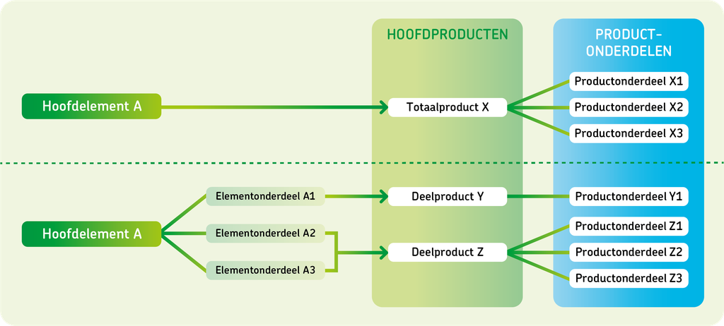 Functionele beschrijvingen