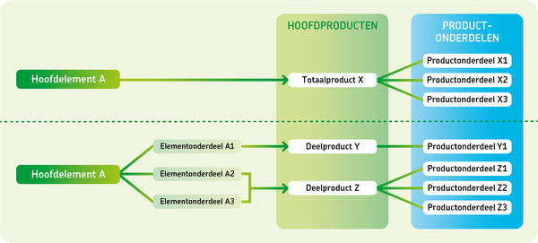 Functional descriptions
