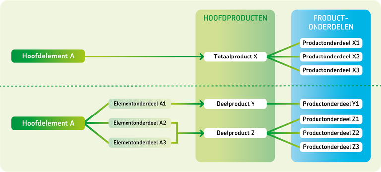 Functional descriptions