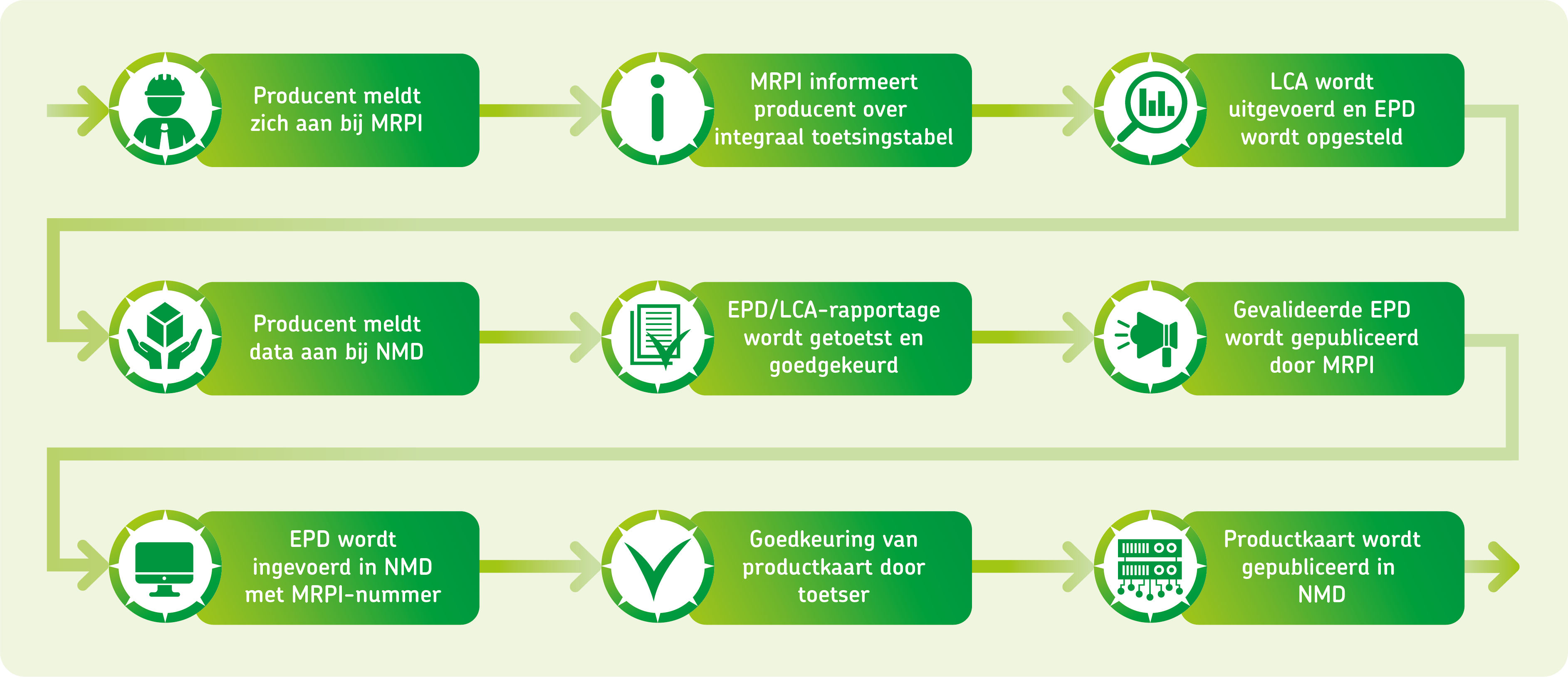 Stroomlijning opname MRPI-EPD’s in de Nationale Milieudatabase