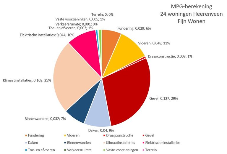 24 woningen Heerenveen. “Duurzame woningen van bewezen kwaliteit”