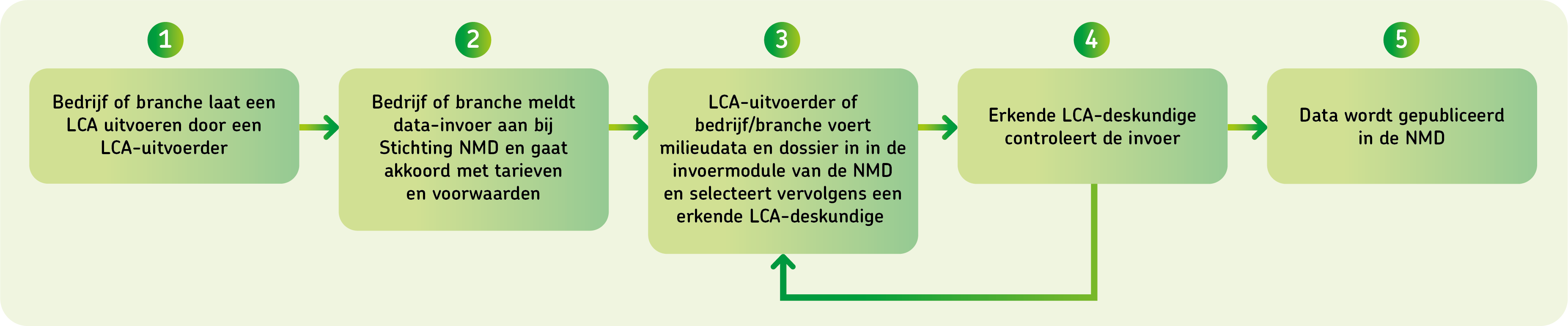 Waarom een categorie 1 of 2 milieuverklaring in de NMD?