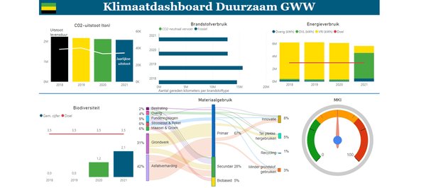 Dashboard Duurzaam GWW